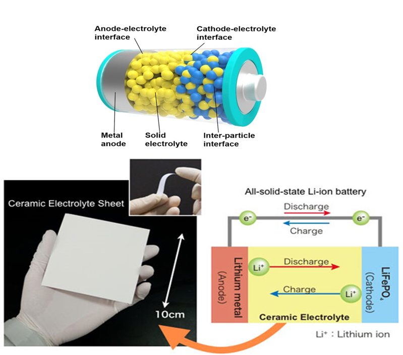 All Solid Lithium Battery